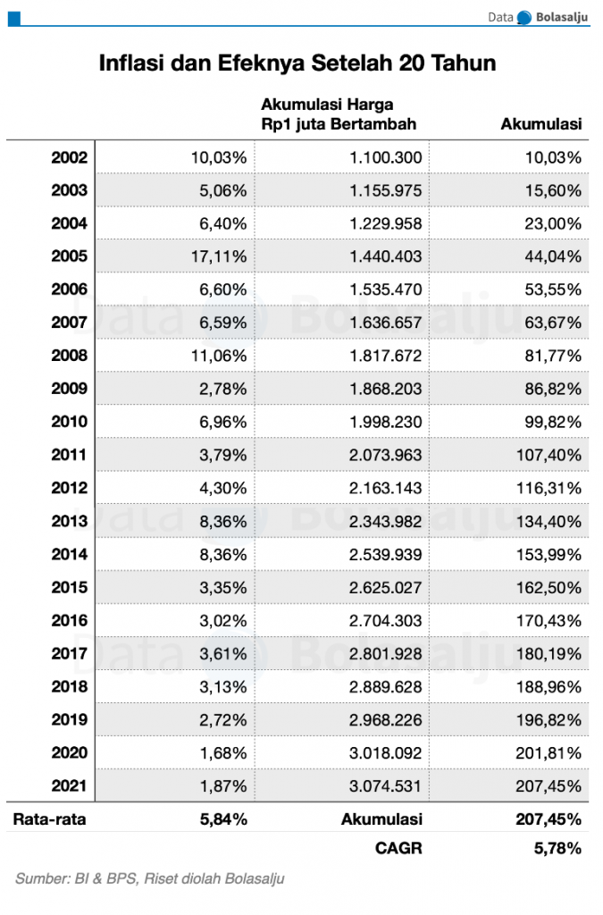 Inflasi Indonesia 10 Tahun | Bolasalju — Platform Lengkap untuk Cerdas ...