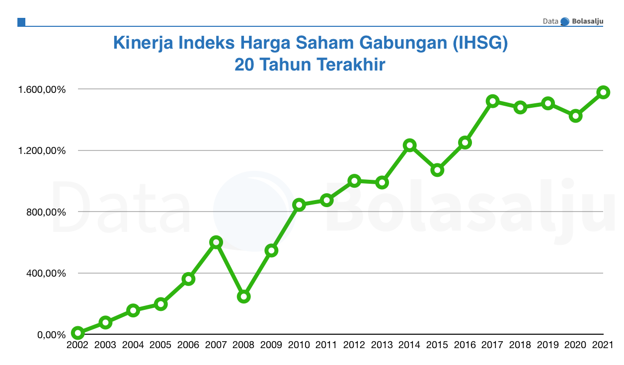 Sejarah Kinerja IHSG 10 Tahun | Bolasalju — Platform Lengkap untuk ...